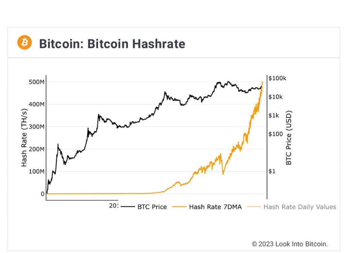 🥇 #Bitcoin hashrate hits an all-time-high, surpassing 500 | Crypto ...