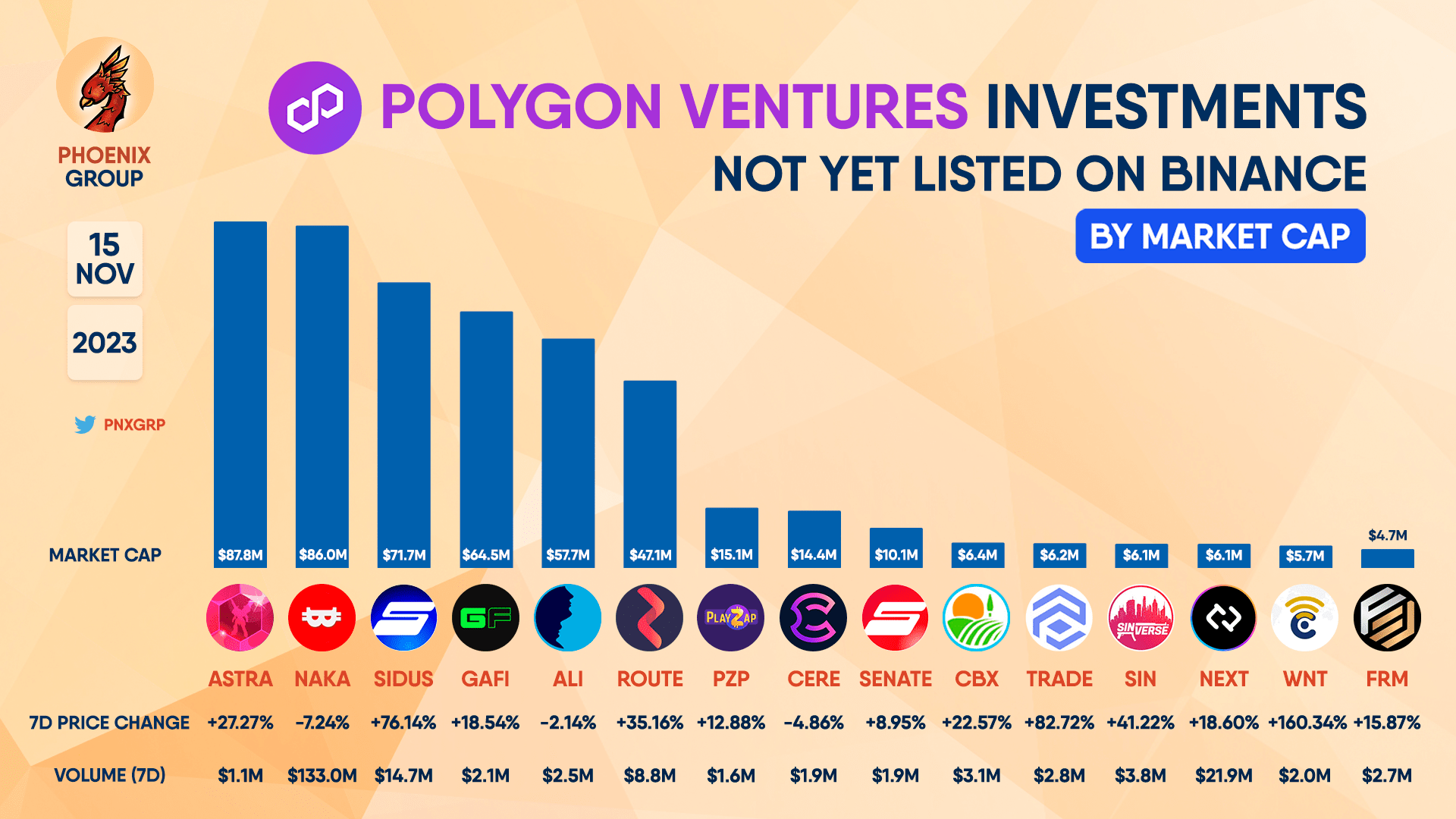 #POLYGON VENTURES INVESTMENTS NOT YET LISTED ON #BINANCE BY | Phoenix Group on Binance Square