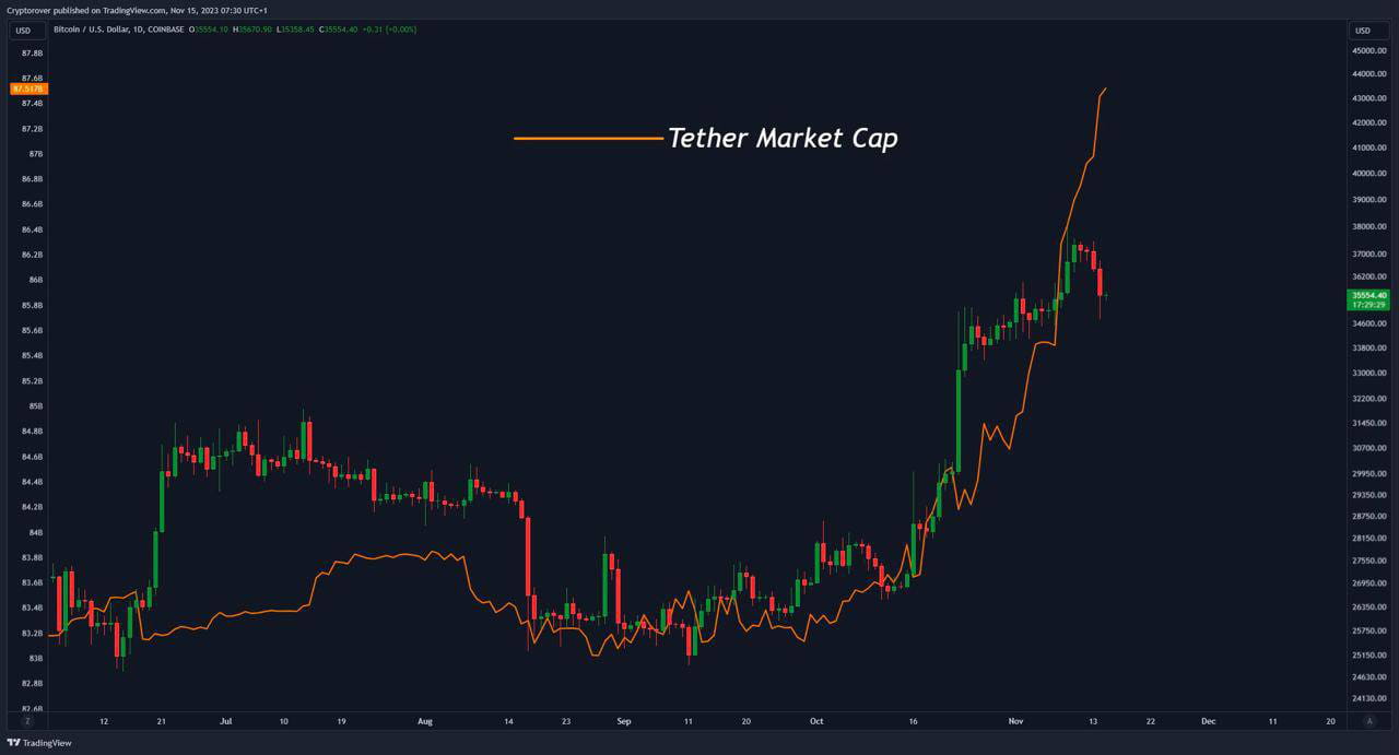 Tether is printing like crazy. You know what this means for | 100k on ...