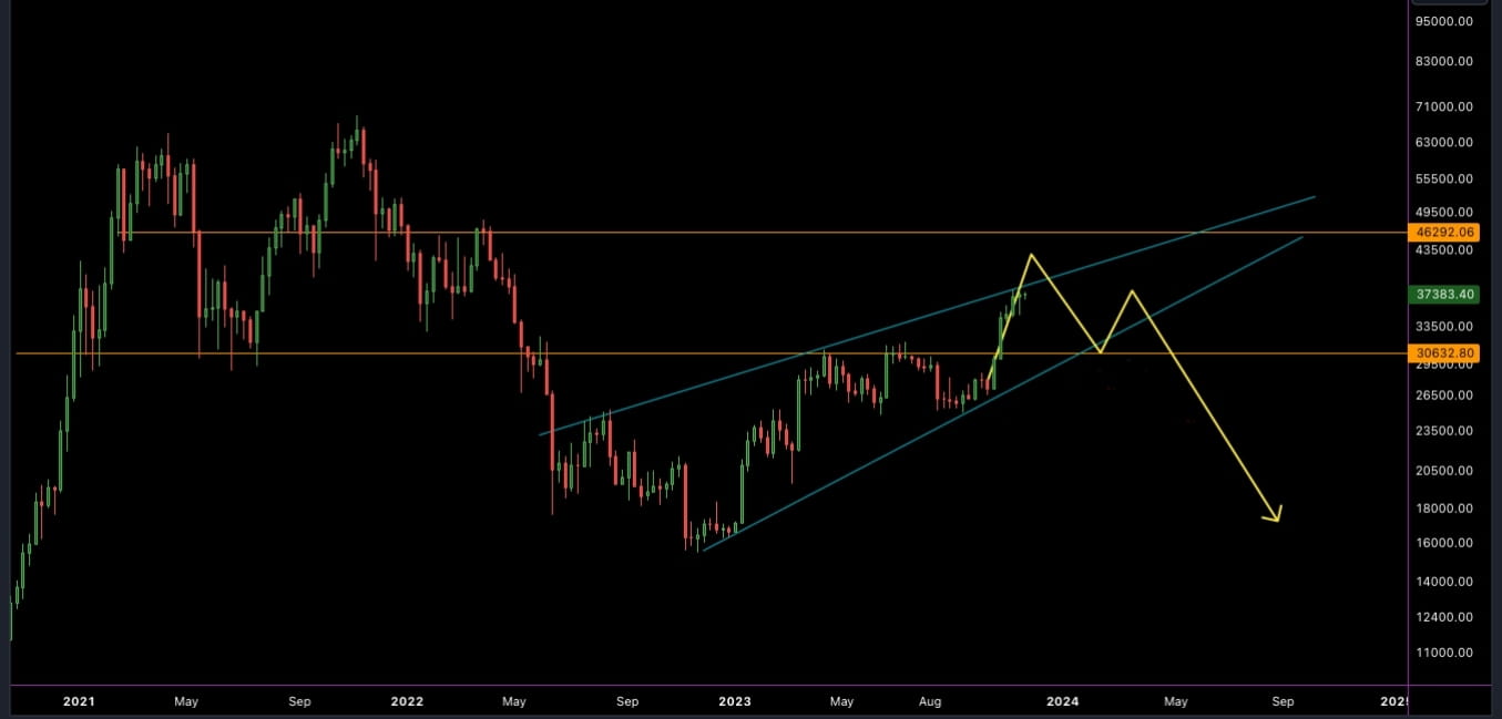 Bitcoin is currently in the midst of a complex technical pat | 区块king ...
