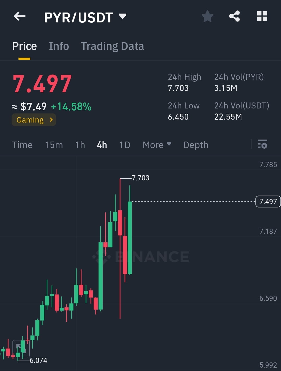 #PYR One of the strongest looking coins right now. Above 18% | CRYPTO ...