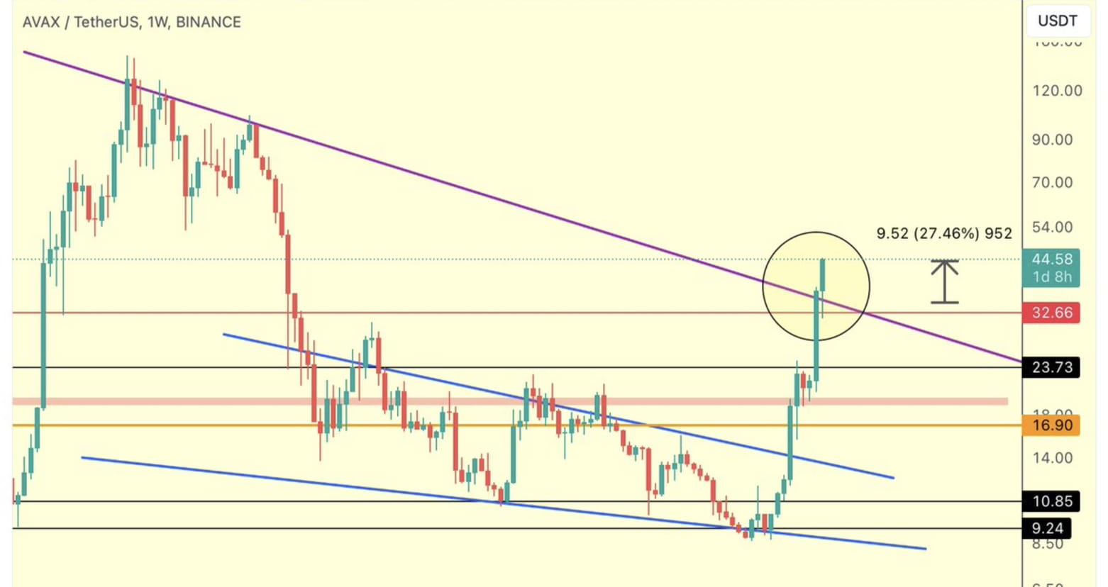 $AVAX Avalanche has recently managed to turn its long-term d | Dowen on Binance Square