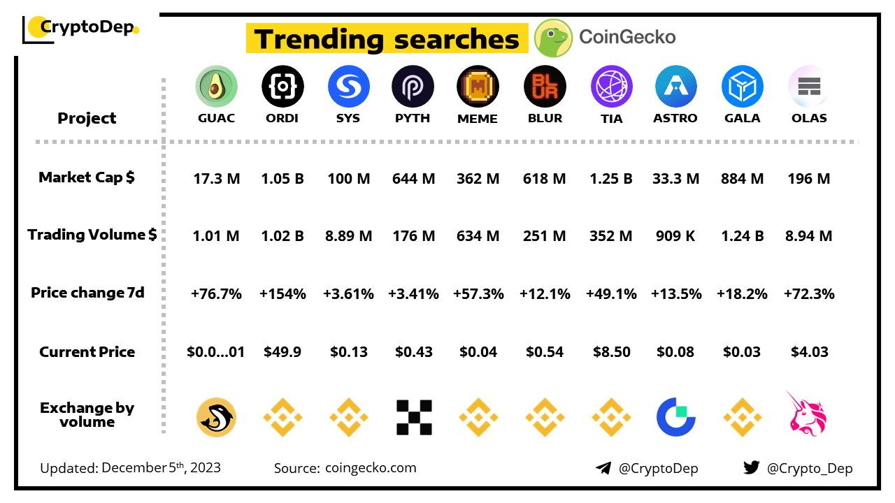⚡️ Trending Searches by CoinGecko $GUAC $ORDI $SYS $PYTH $ | CryptoDep ...