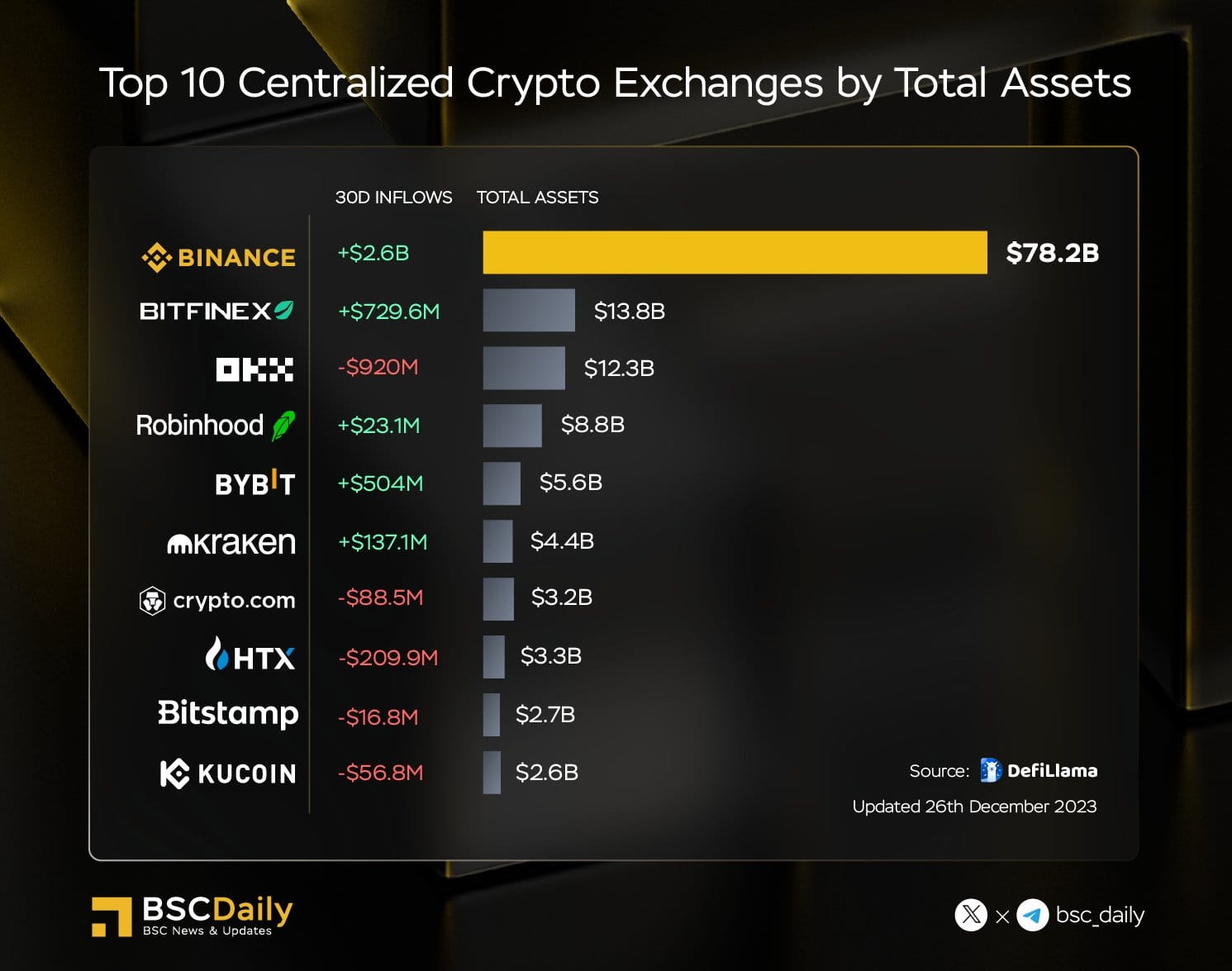 Top 10 Centralized Crypto Exchanges by Total Assets 1. #Bin | Crypto Man MAB on Binance Square