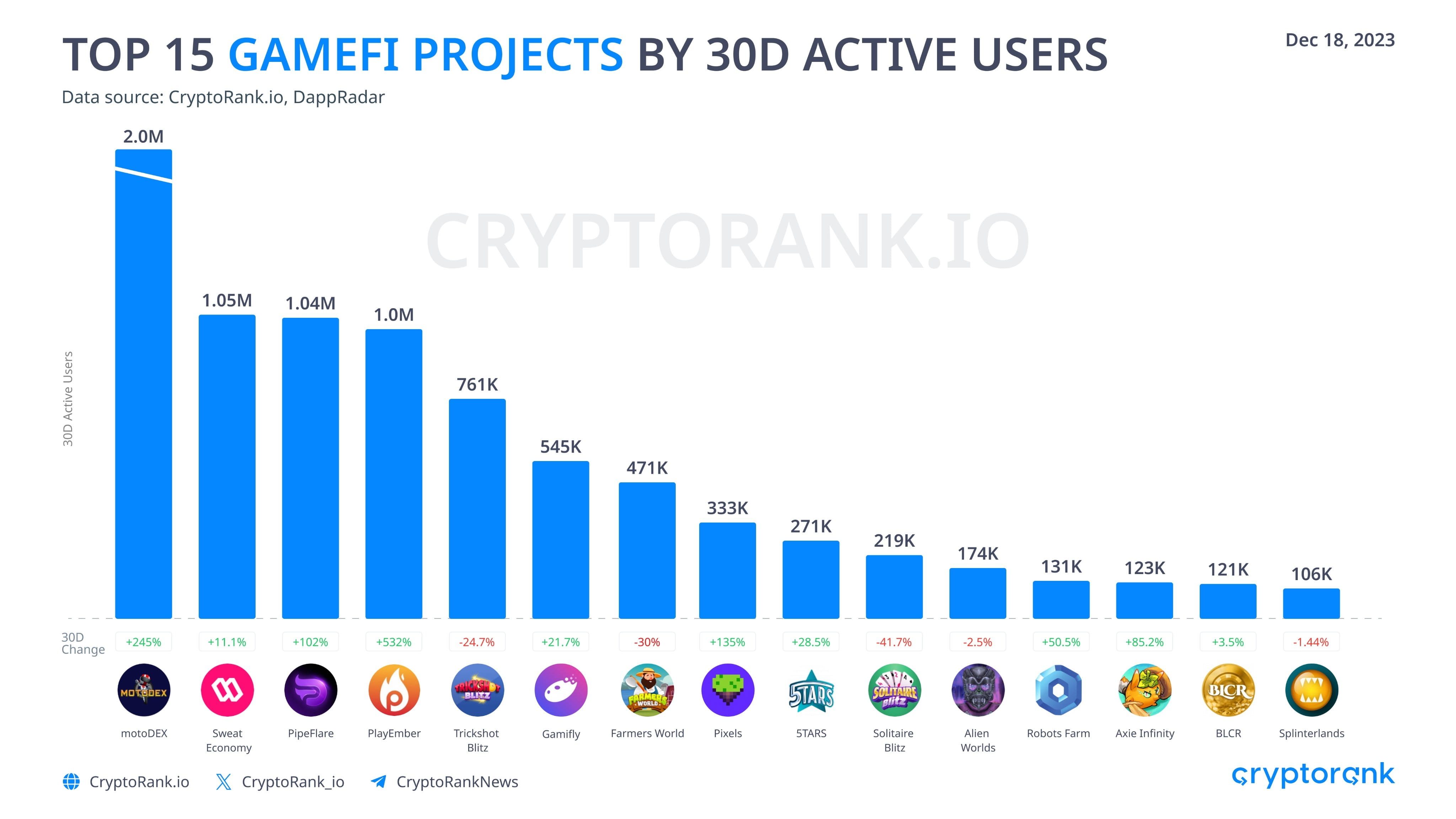 "Top 15 GameFi Projects by 30D Active Users." motoDEX 2.0M ...