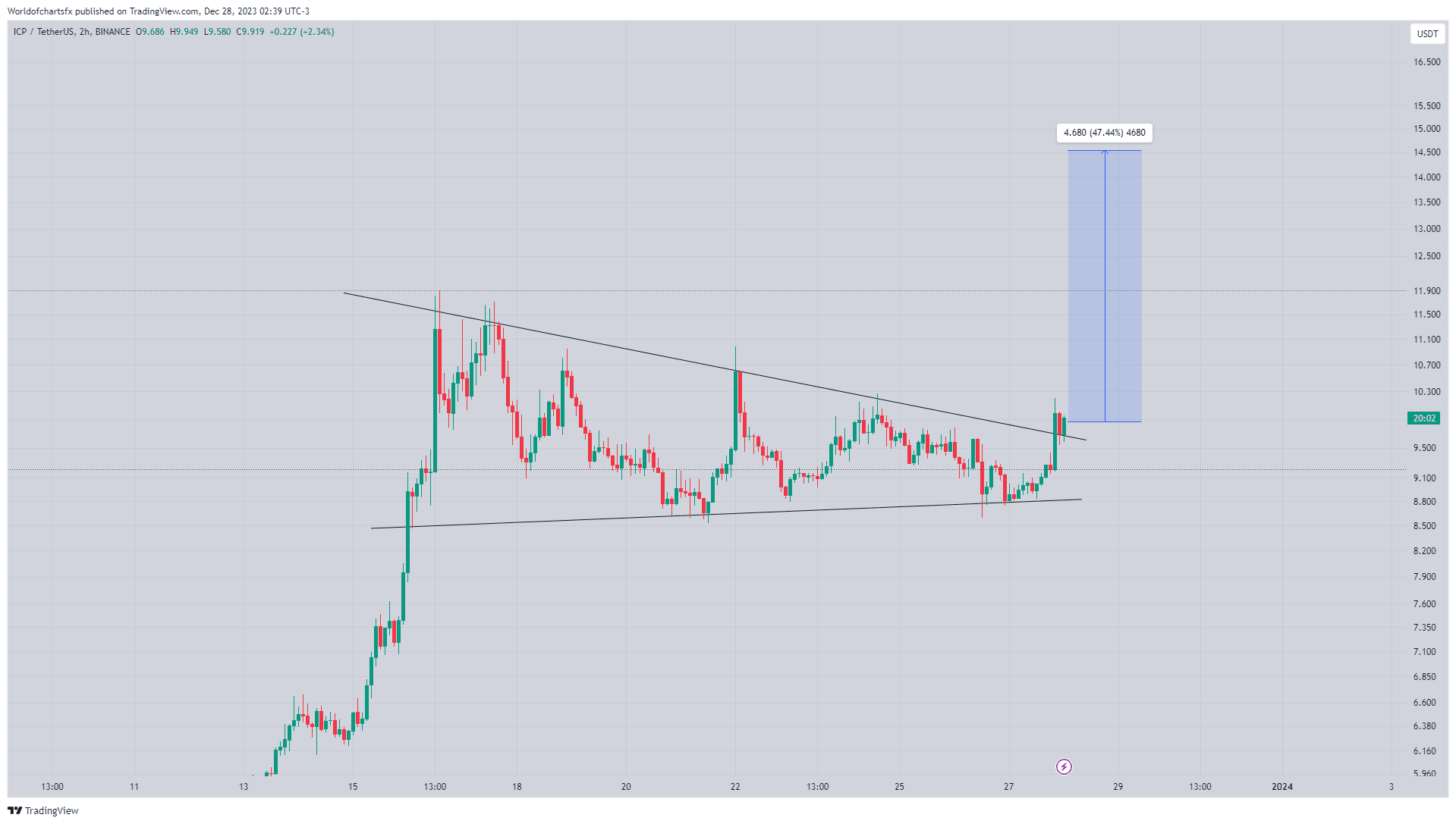$ICP Bullish Pennant Breakout Has Already Confirmed Expect | World Of ...