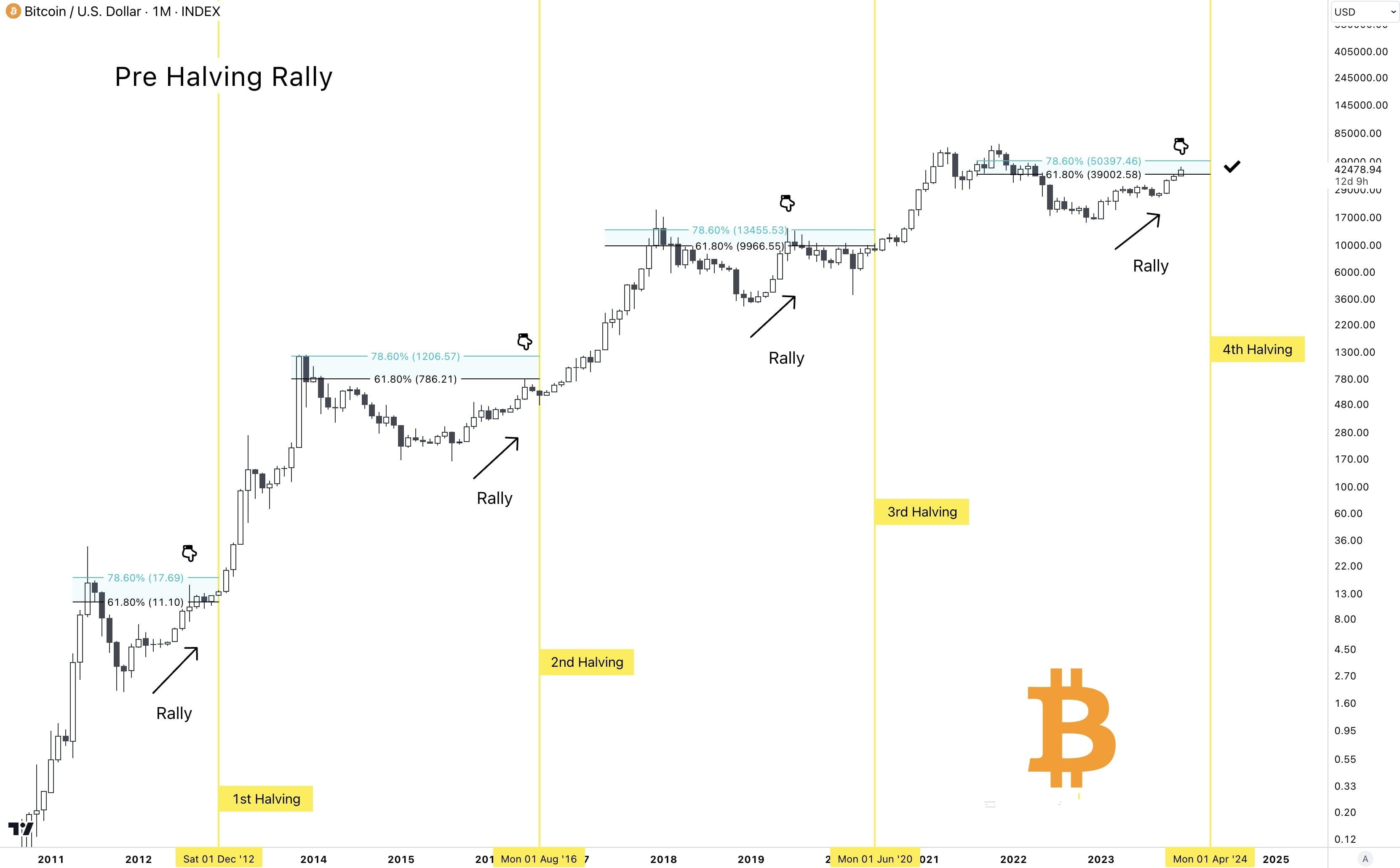 #Bitcoin Pre Halving Rally 🏁 #BTC reached my target | Kri on Binance Square
