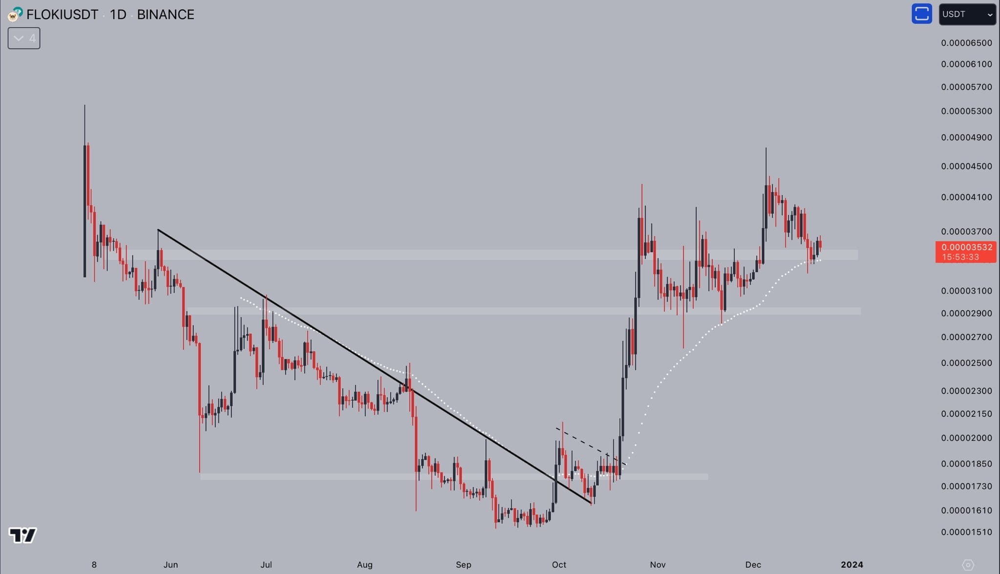 $FLOKI chart is starting to look more and more ready for new | BitCongo ...