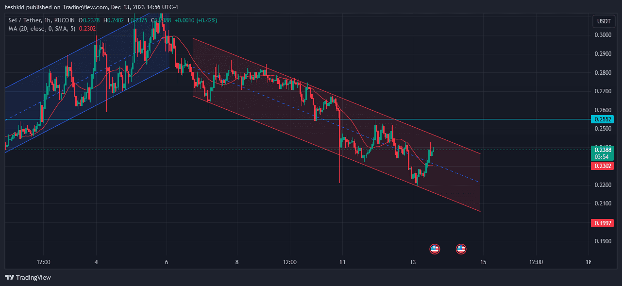 #Sei is trading within this descending price channel. A bre | Teshkid ...