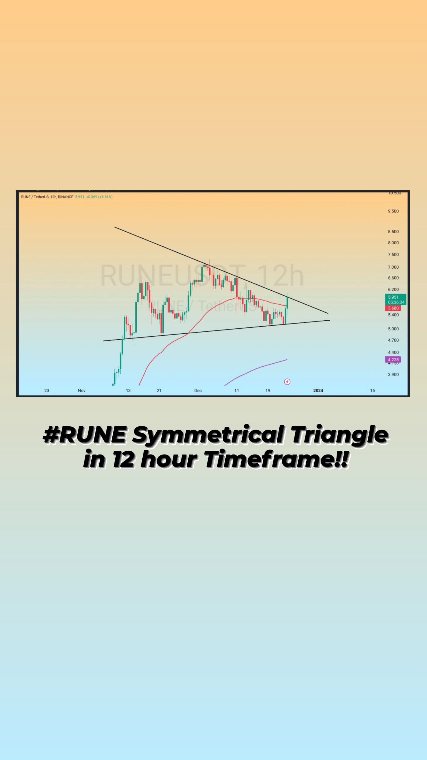 #RUNE Symmetrical Triangle in 12 hour Timeframe!! | Coin_MasterMind on ...