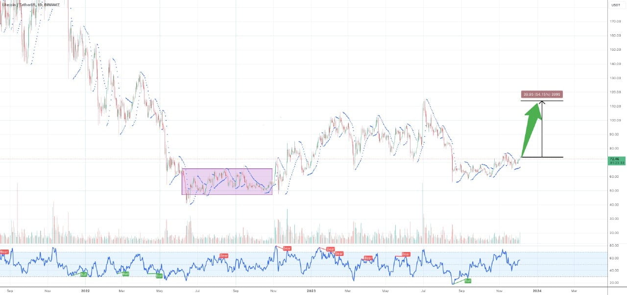 LTC IS READY FOR MOVE? Not financial advice. Looks to me th | Crypto Revolution Masters on ...