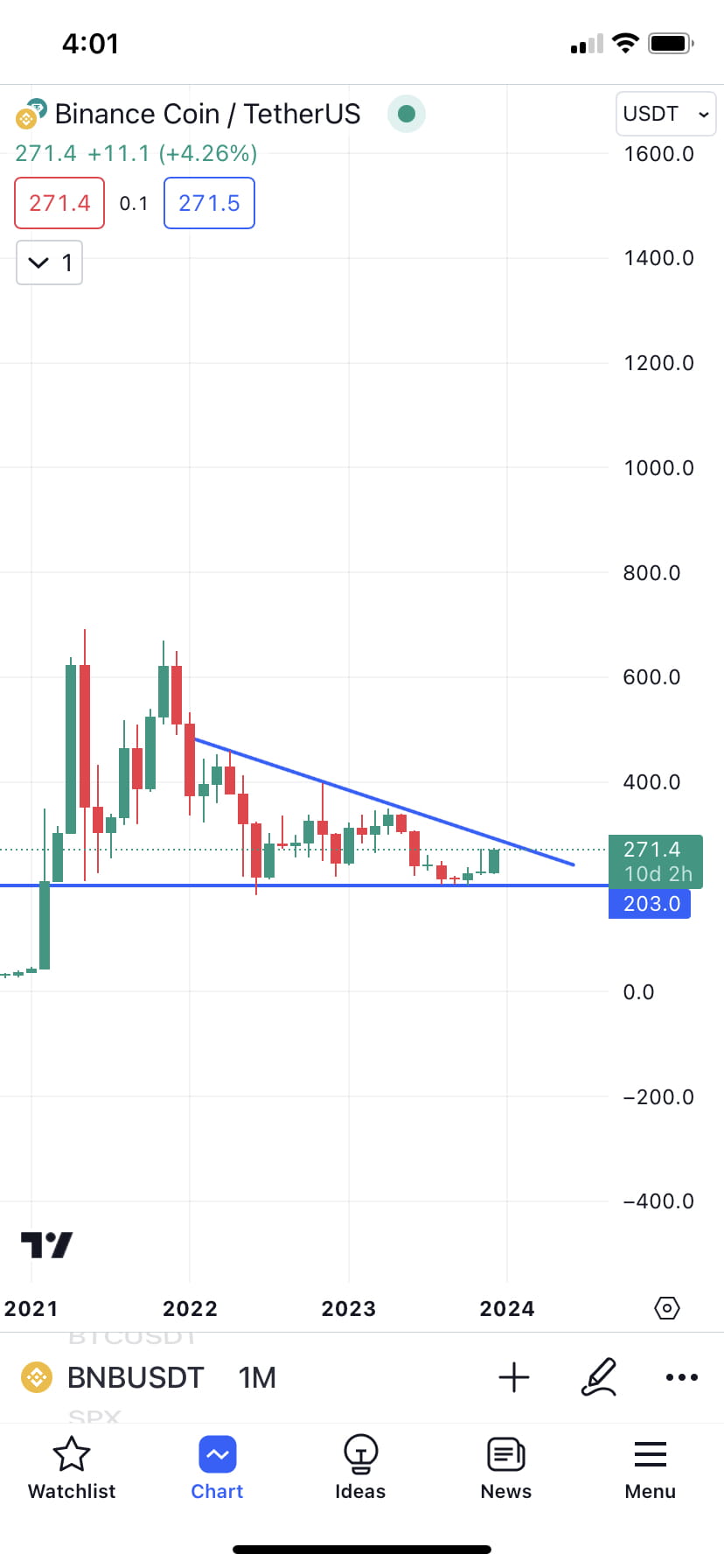 Monthly chart of BnB If the breakout done then we will see | Crypto ...
