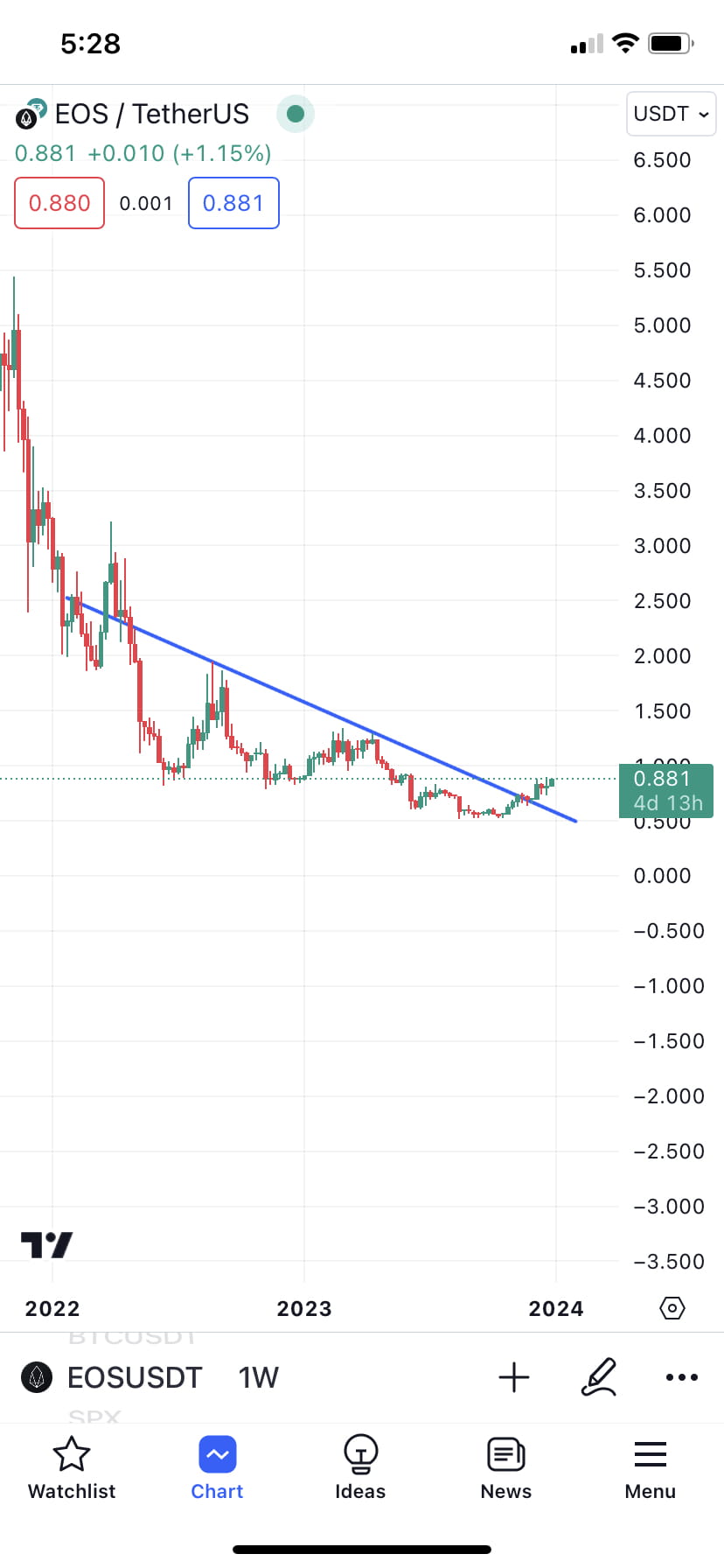 EOS /USDT UPDATE EOS A VERY GOOD PROJECT AND LOOKING BULLI | Crypto ...