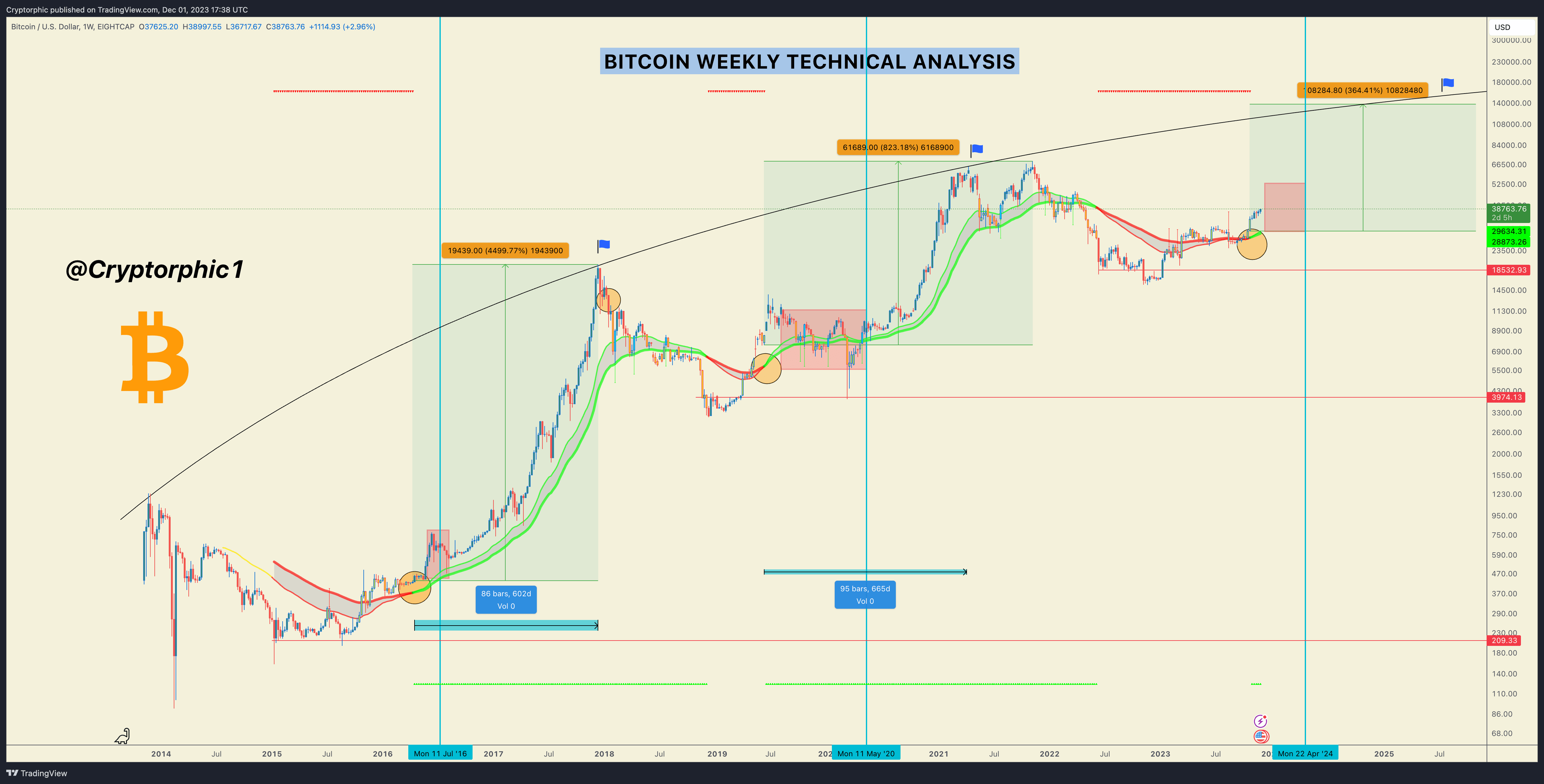 Bitcoin appears poised for a parabolic move, as indicated by ...