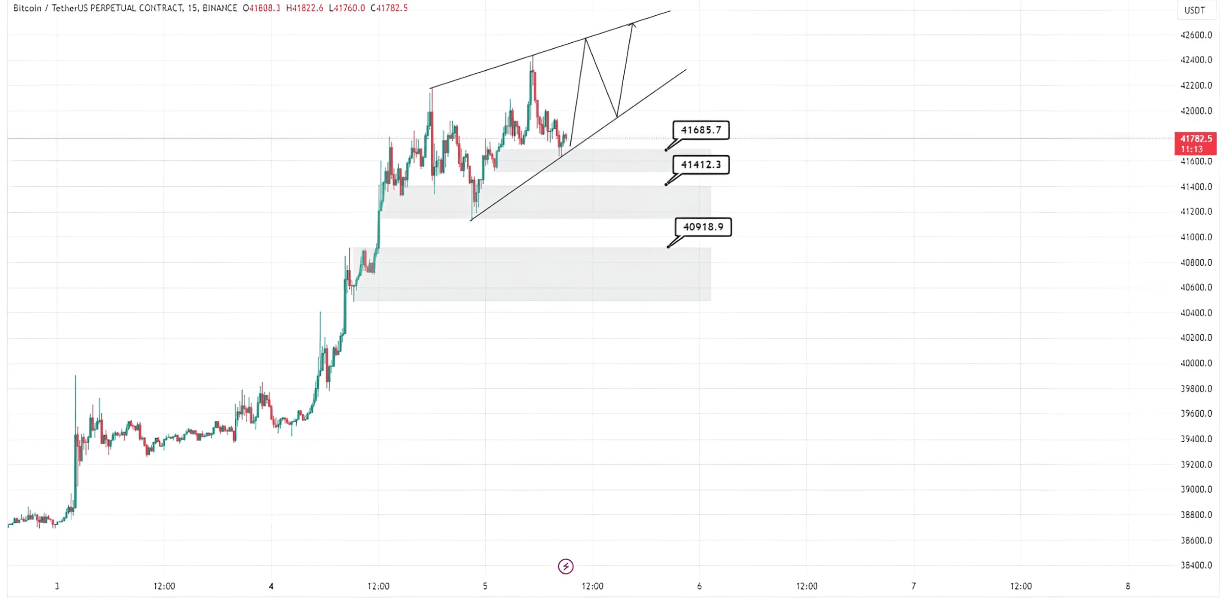$BTC TRADING STRATEGY 5.12 - Opening session yesterday, BTC | Cộng Đồng ...
