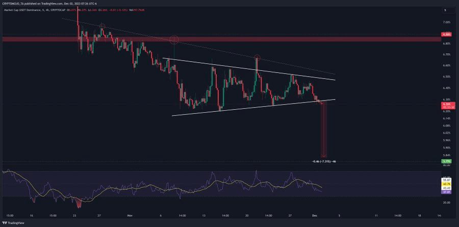 #DOMINANCE The symmetrical triangle pattern suggests a pot | CRYPTOMOJO_TA on Binance Square