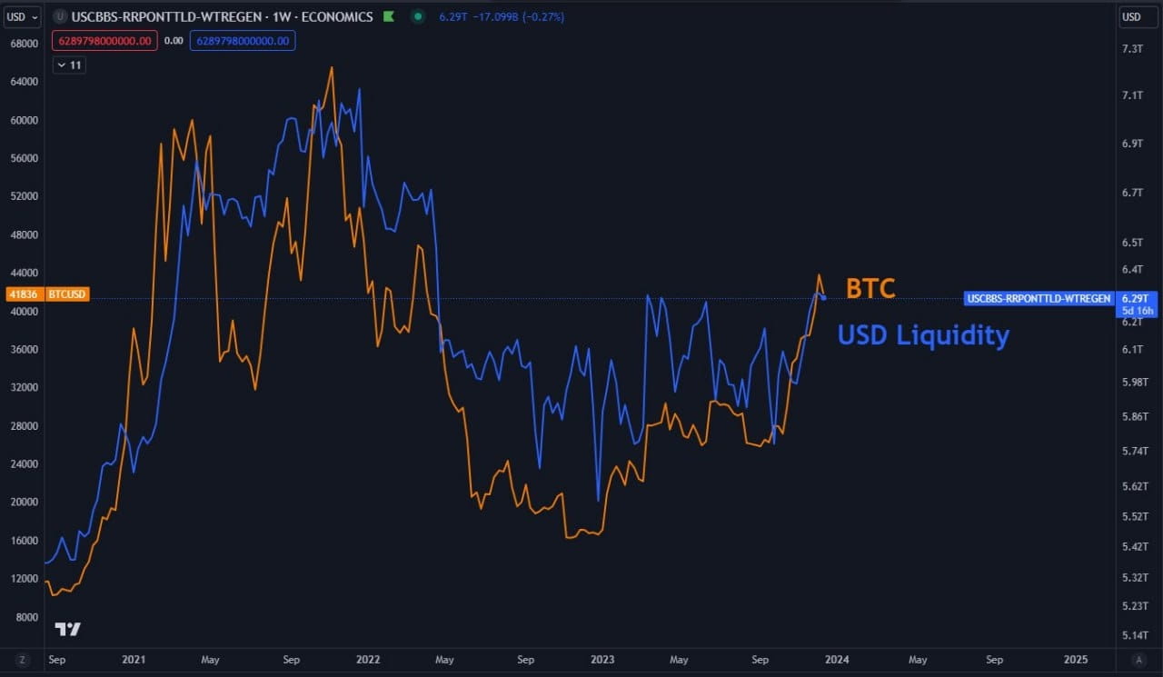 🔥 This chart shows that Bitcoin and US dollar liquidity are | Umperium ...