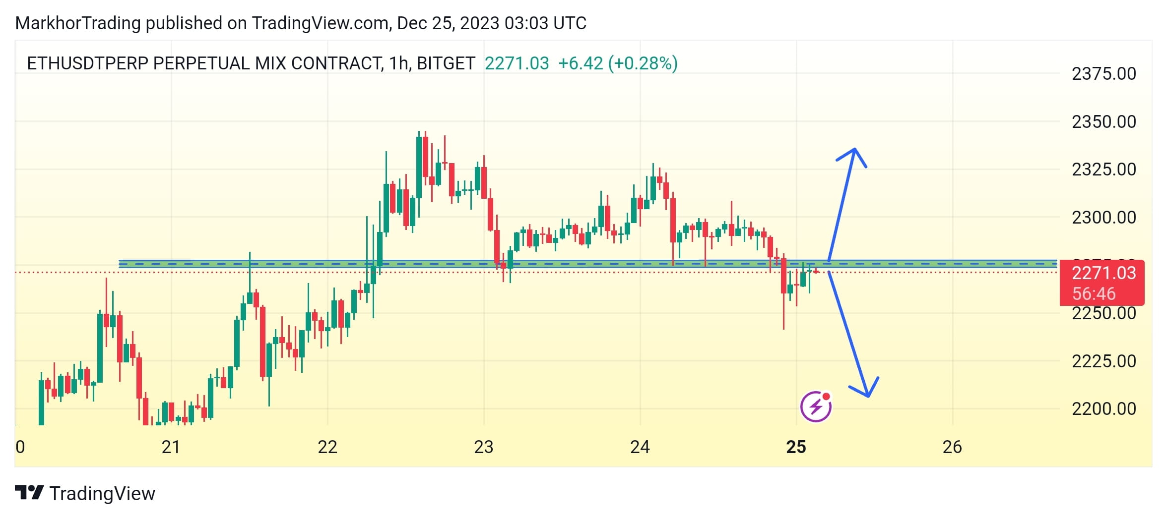 ETH USDT Also eth has an resistance level at 2275 aria it n | Markhor Trading on Binance Square