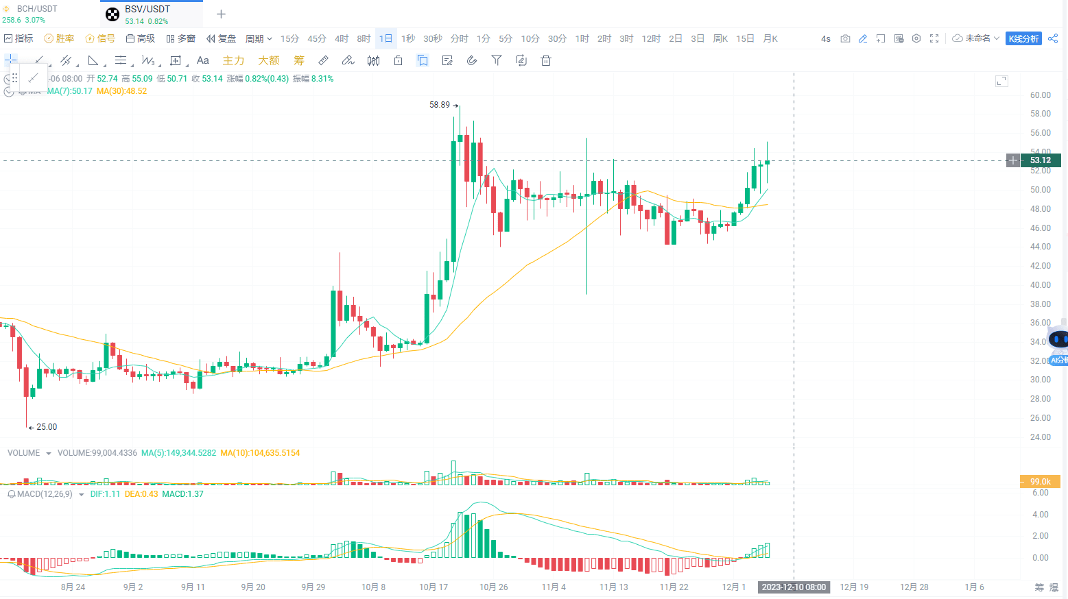 BSV and BCH are taking off. They are ahead of the BTC produc | 方向-加密姐阿寒 ...