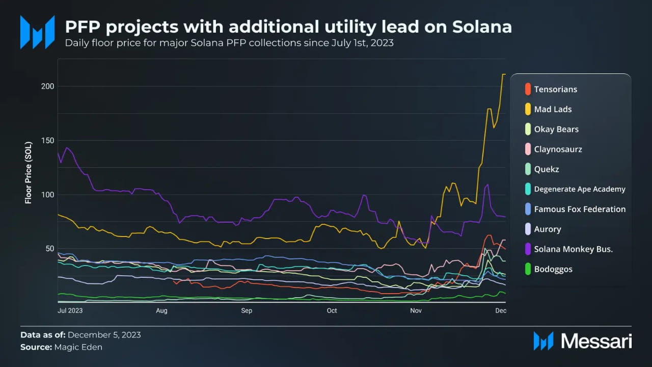 NFT PFP market rises with the popularity of ETH and SOL markets | Rocky ...