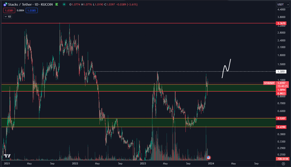 STX I still like the higher time frame structure of STX. Th | edc on ...