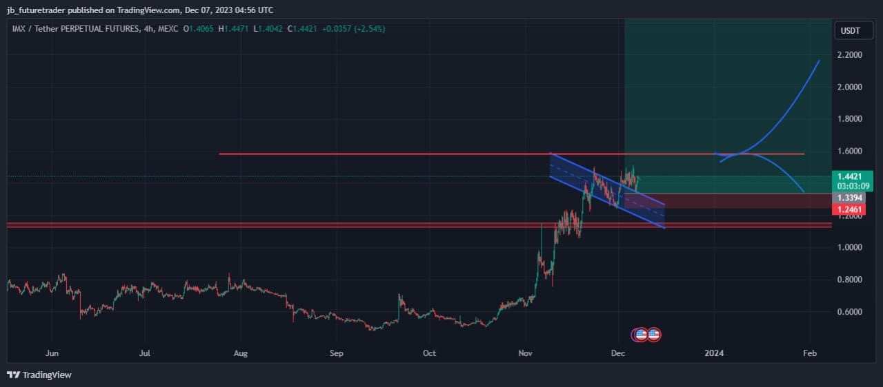 $IMX X/USDT $IMX /usdt is showing a bullish power !! After | JB ...