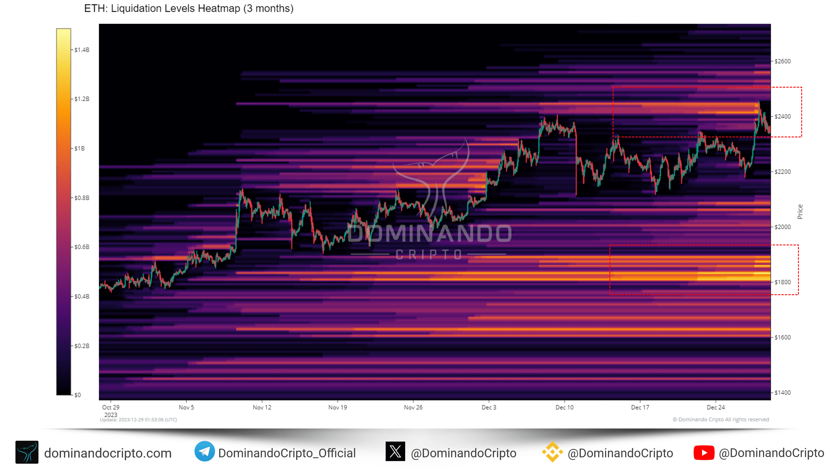 $ETH rapidly surged towards the liquidity zone, but much mo | Dominando ...
