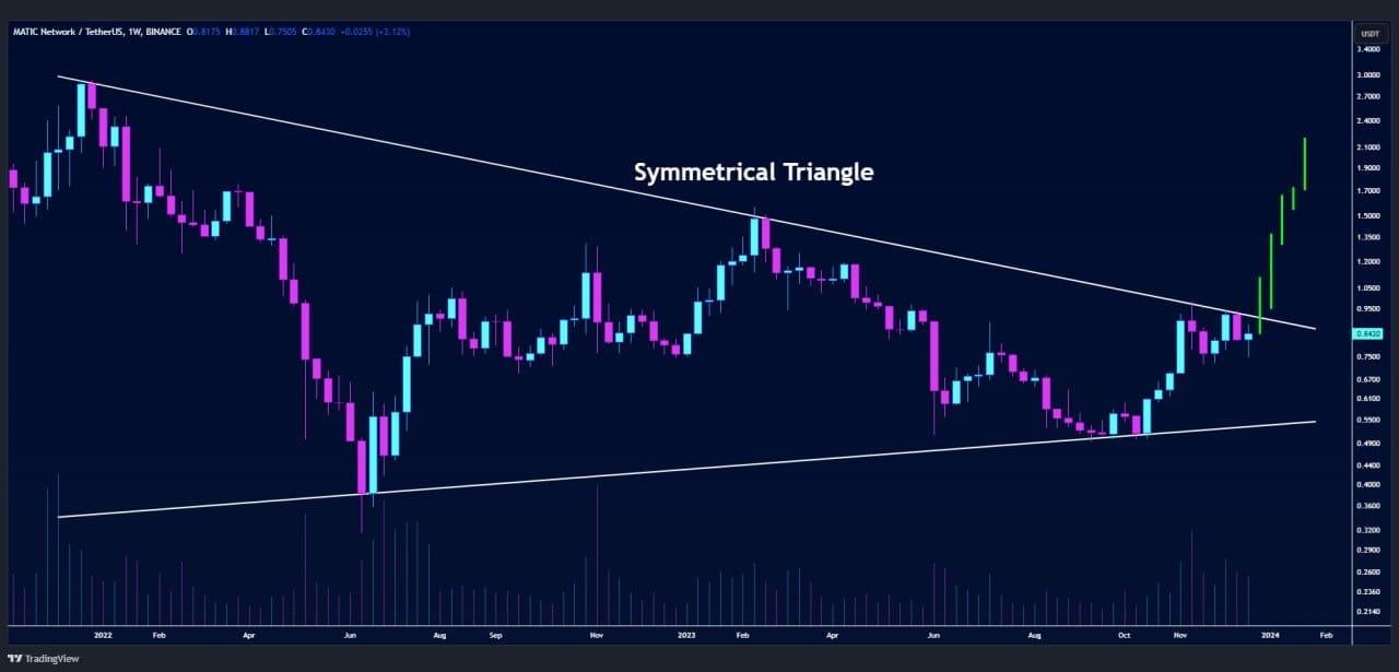 $MATIC chart Analysis : Pair : #MATIC/USDT soon will be | Ntrrr on ...