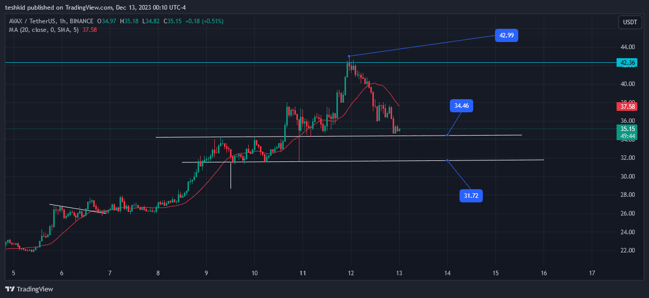 #AVAX is breaking down after a massive rally to $43.0, and | Teshkid is ...
