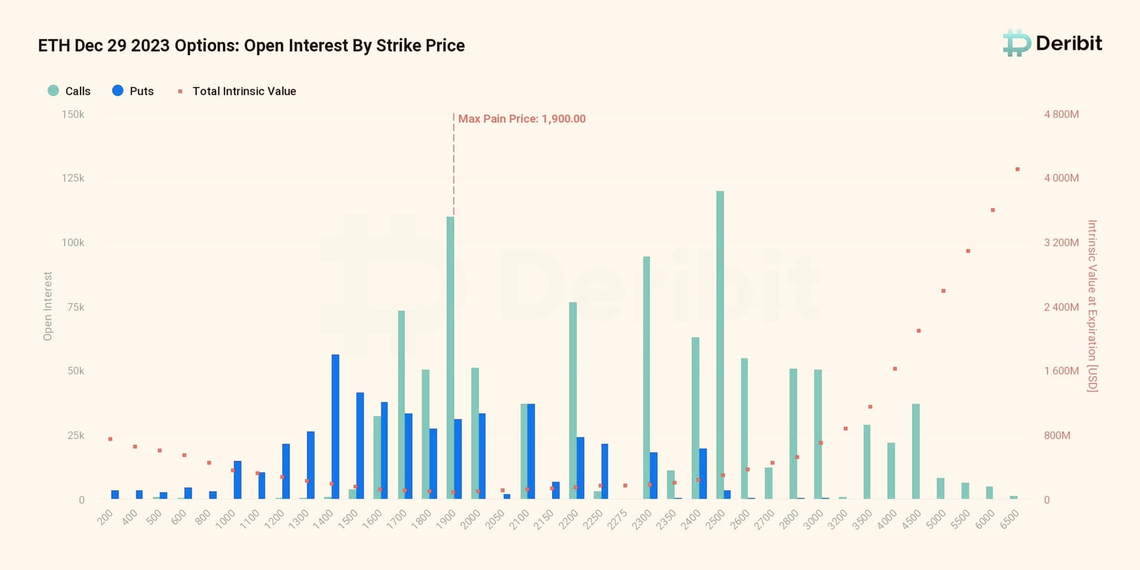 #Ethereum max pain price at $1,900! With a whopping $3.52 | CryptoPatel ...
