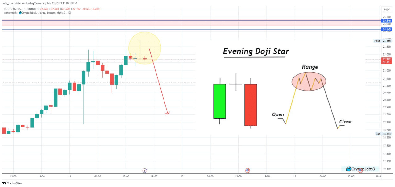 $INJ 📉Probably a local top, 🚨Evening DOJI star candle H1 | Crypto_Jobs ...