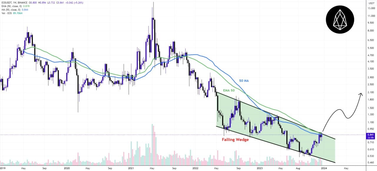 $EOS chart Analysis : #EOS is testing the resistance clus | Ntrrr on ...