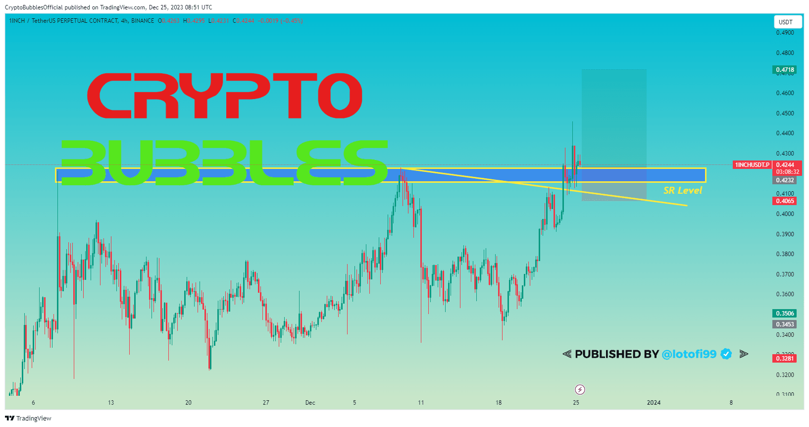 🟢#APEUSDT 💎 Signal Type: Regular Long 🌐Leverage: Isolat | CryptoBubbles on Binance Square