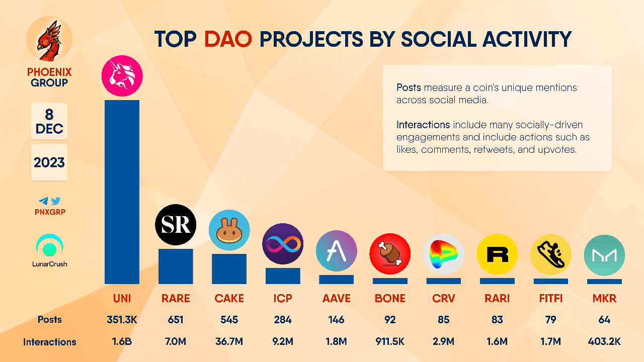 TOP #DAO PROJECTS BY SOCIAL ACTIVITY $UNI $RARE #CAKE #IC | Phoenix ...