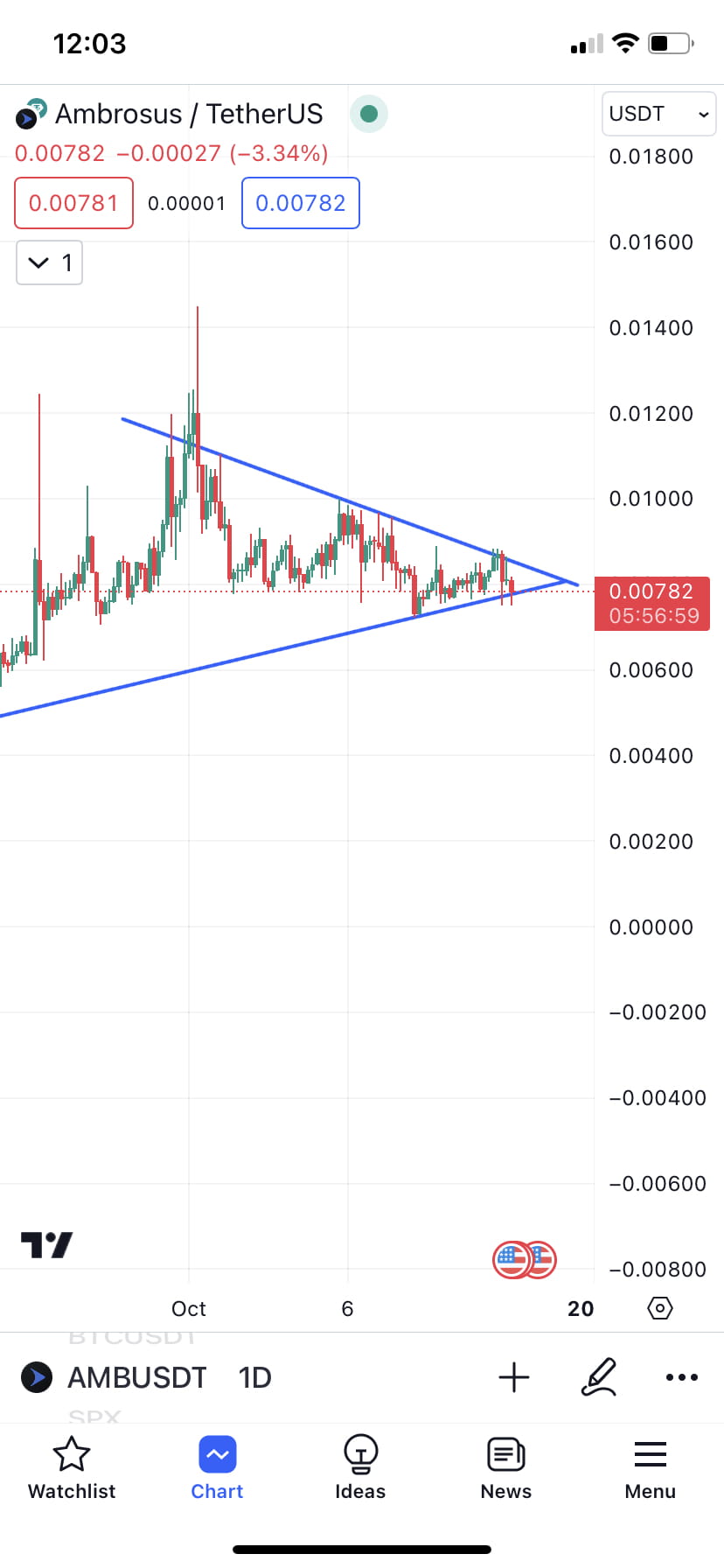 AMB/USDT Taking Short here TARGET MINIMUM 0.0075-0.0071 St | Crypto ...