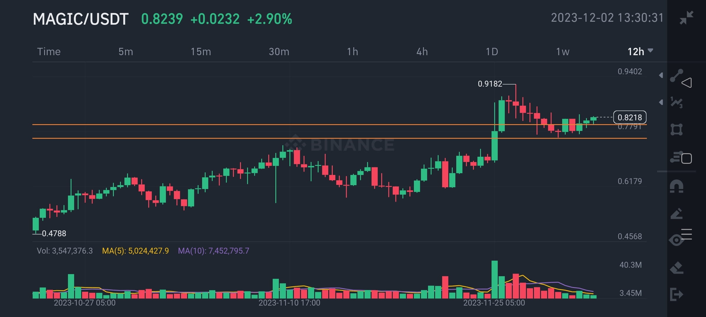 I'm still in this #MAGIC trade as price is holding above the | CRYPTO ...