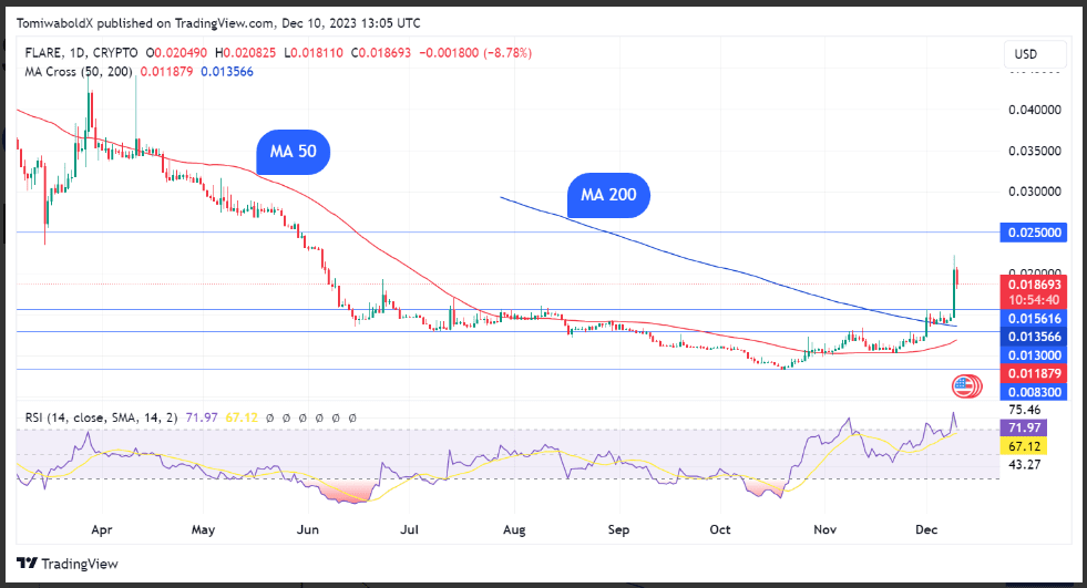Ripple Ally Flare Rockets 23%, Here's Potential Catalyst. F | Crypto ...