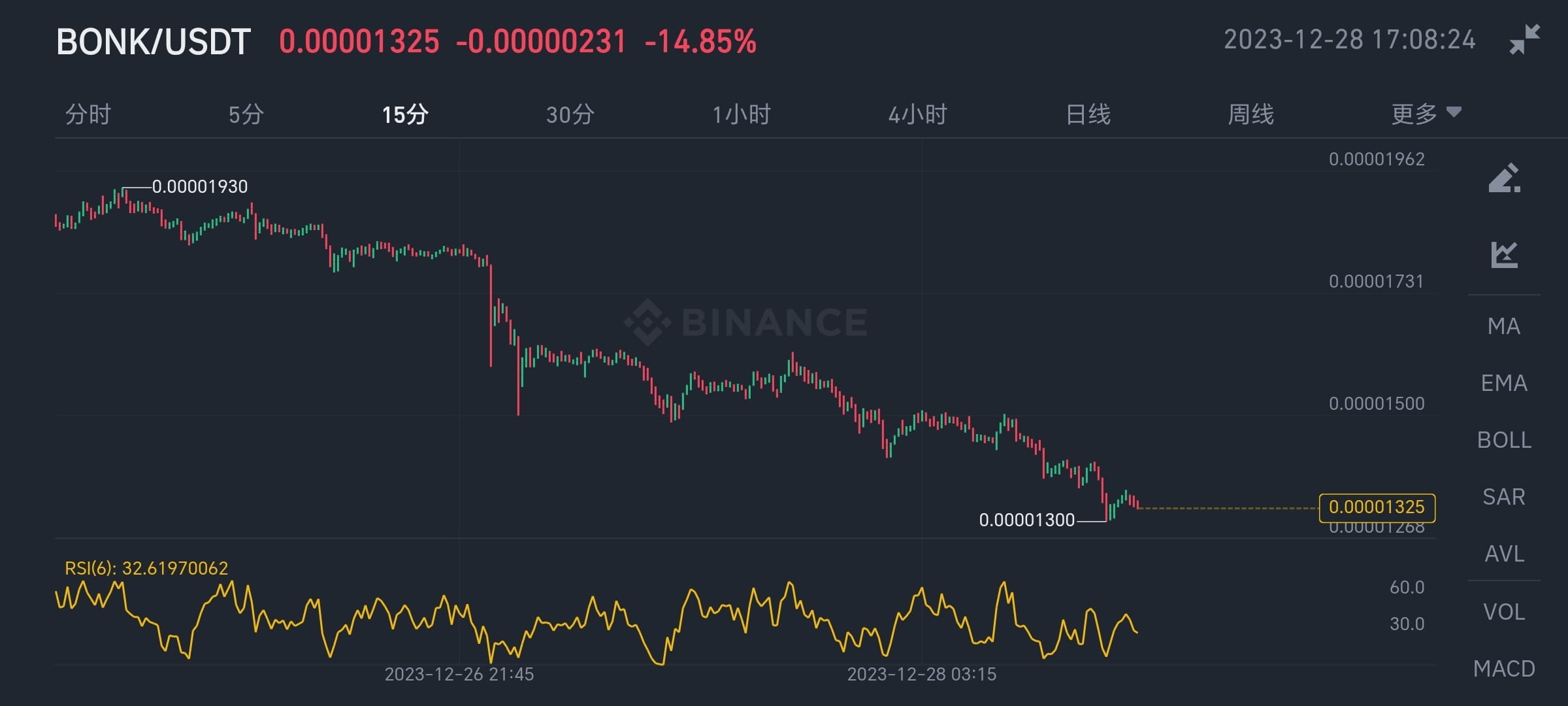 A solid opportunity to enter BONK | 王小二 on Binance Square