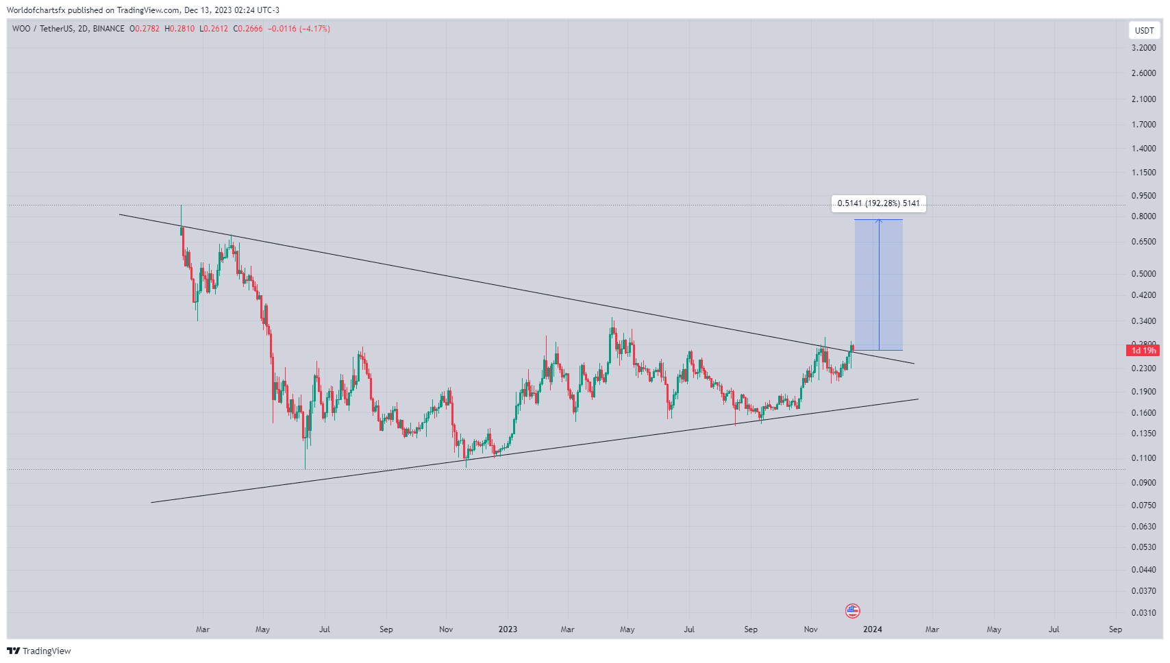 $WOO Symmetrical Triangle Breakout Has Already Confirmed | World Of ...