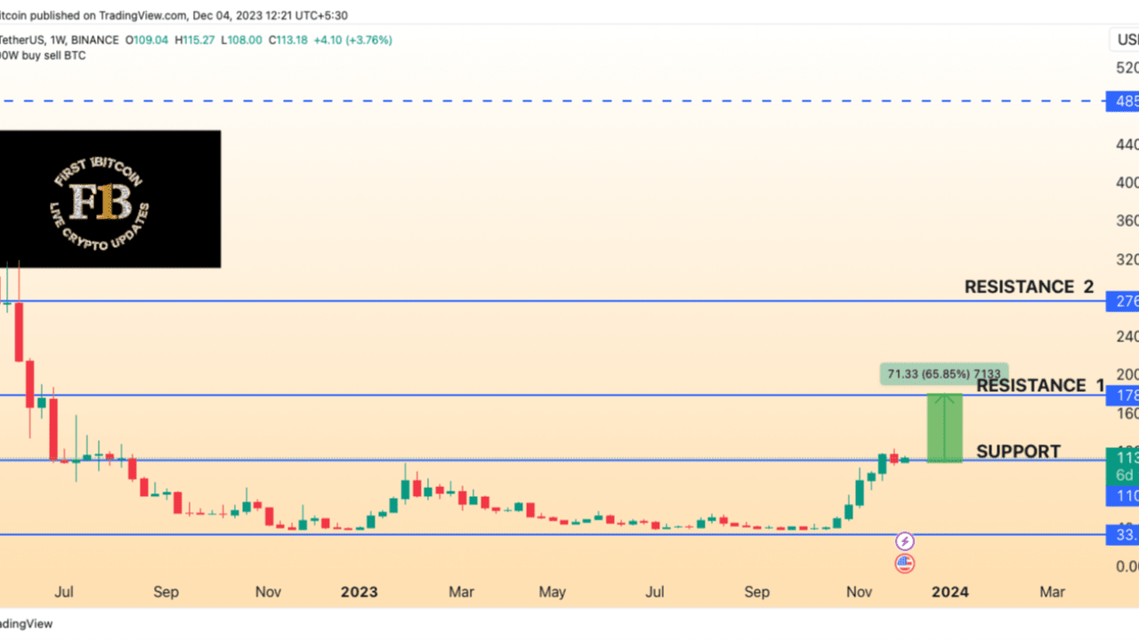 ILVUSDT 1 week chart analysis | First1Bitcoin trên Binance Square