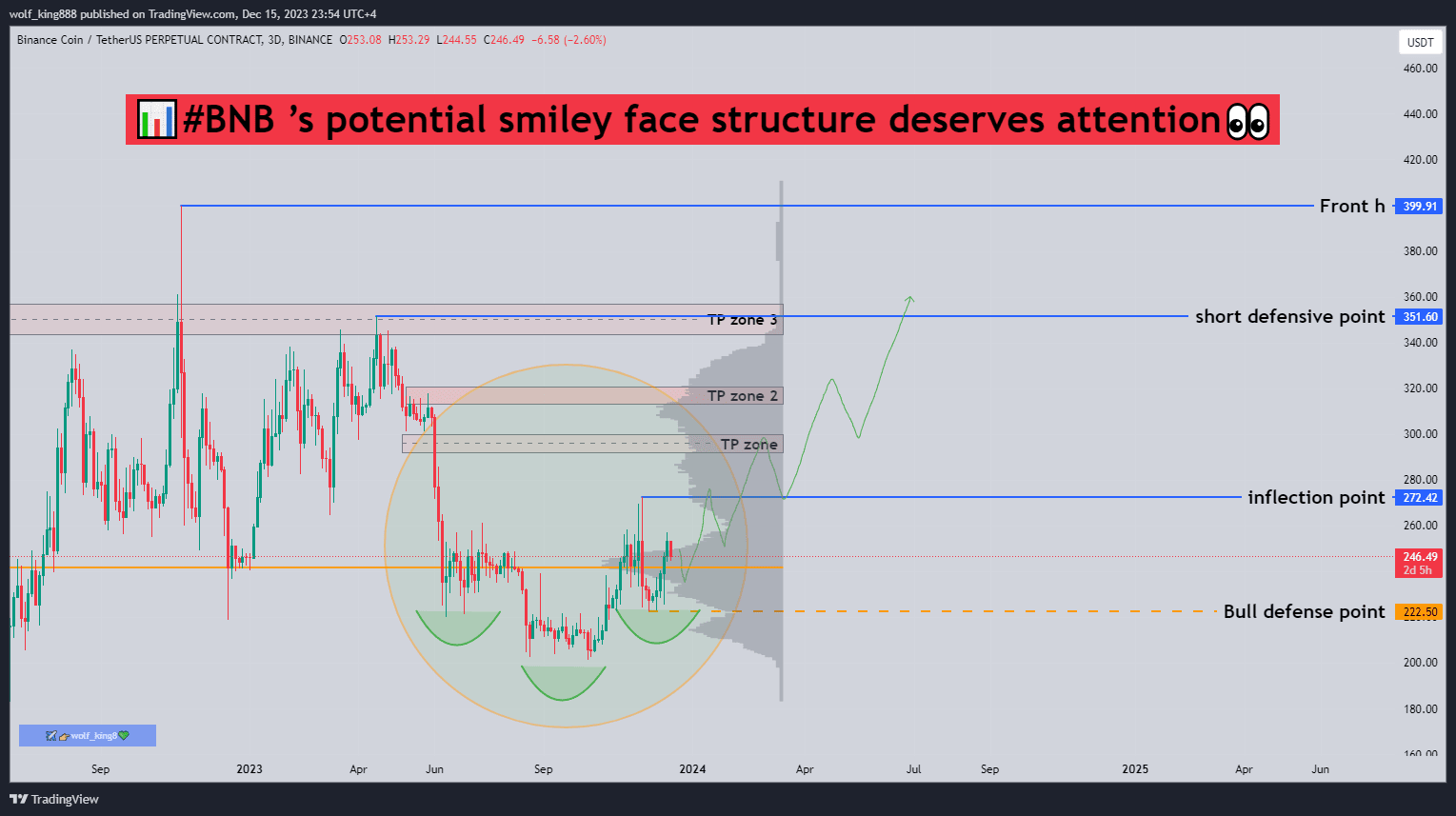 📊#BNB ’s potential smiley face structure deserves attention | Wolf ...