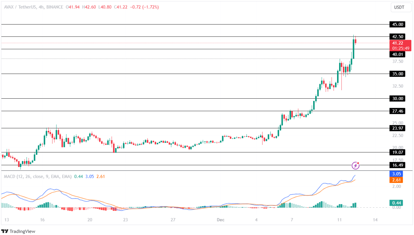 Avalanche AVAX price hits new high! Next stop: $45? | 财经老六 on Binance ...