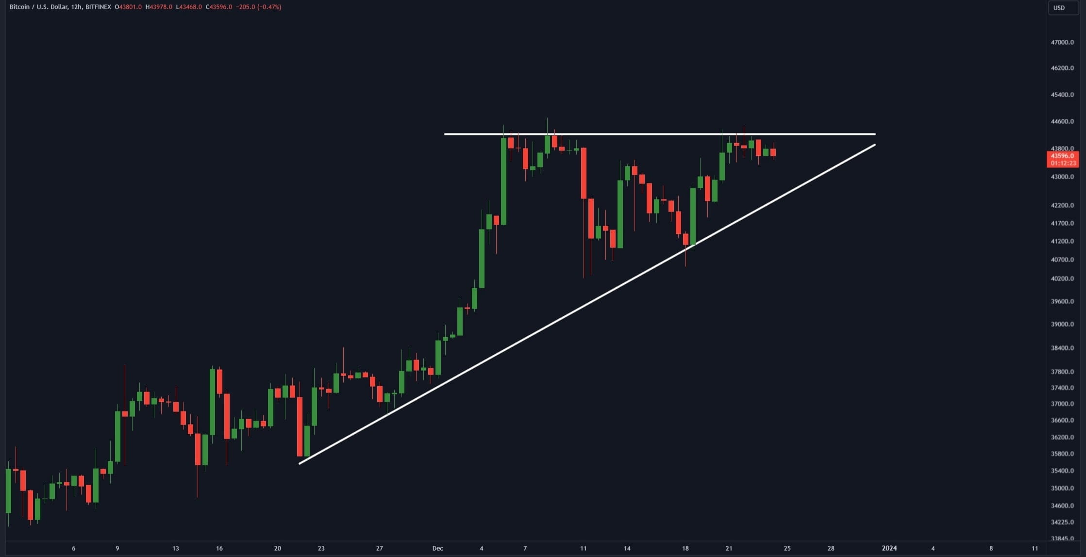 This #BTC Ascending Triangle is a pattern to watch. If we b | Bitcoin ...