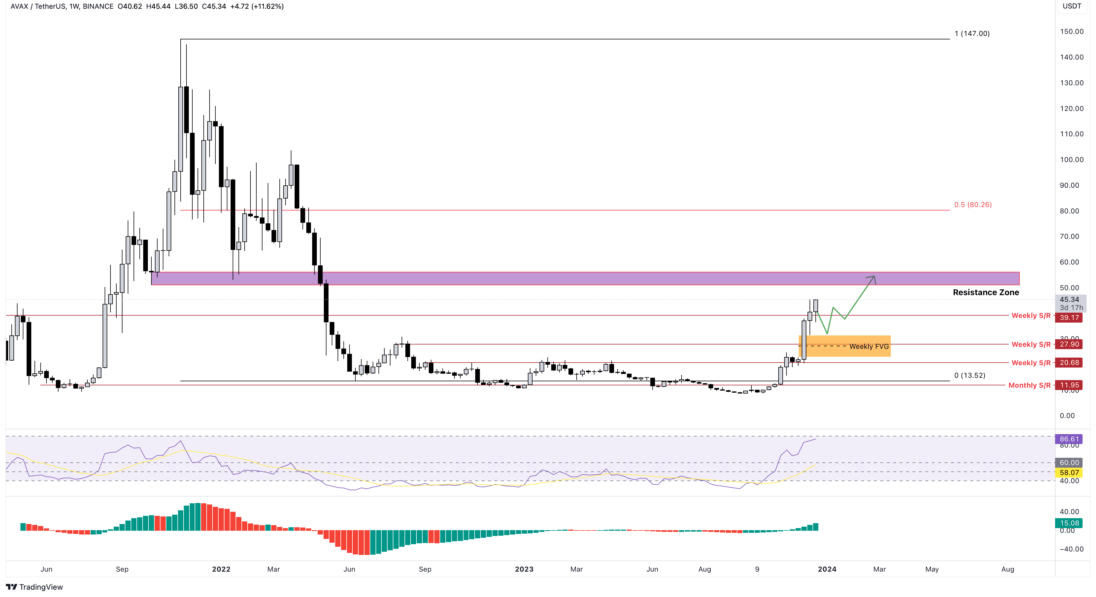 The AVAX price has room to rise another 27% before it becomes too hot ...
