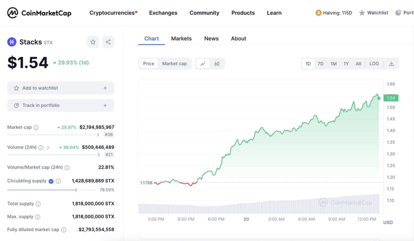 WHAT IS STACKS $STX? And why is it trending today? - Stack | Bitcoin ...