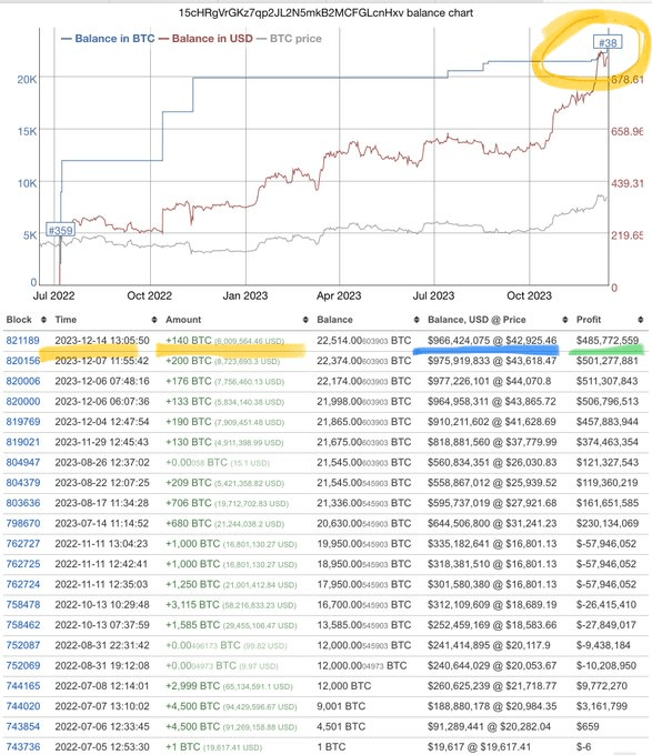 The 38th-ranked Bitcoin whale bought 140 Bitcoins at a price | 比特币总裁 on Binance Square