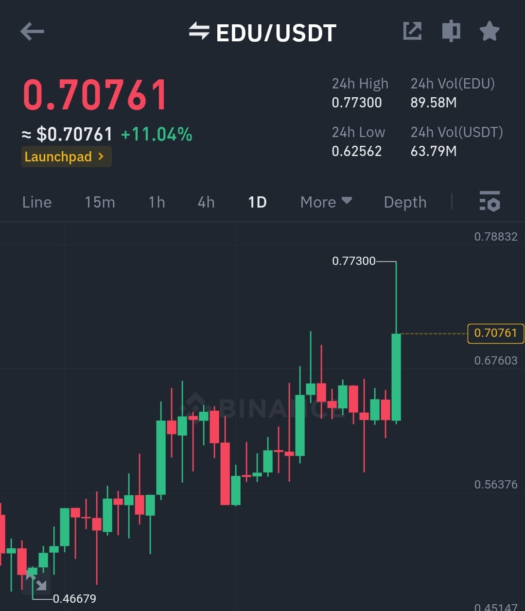 💲💲💲💲💲💲💲💲💲💲💲 EDU Trade dekhlo said acha lage 😊 | VIKAS JANGRA on Binance ...