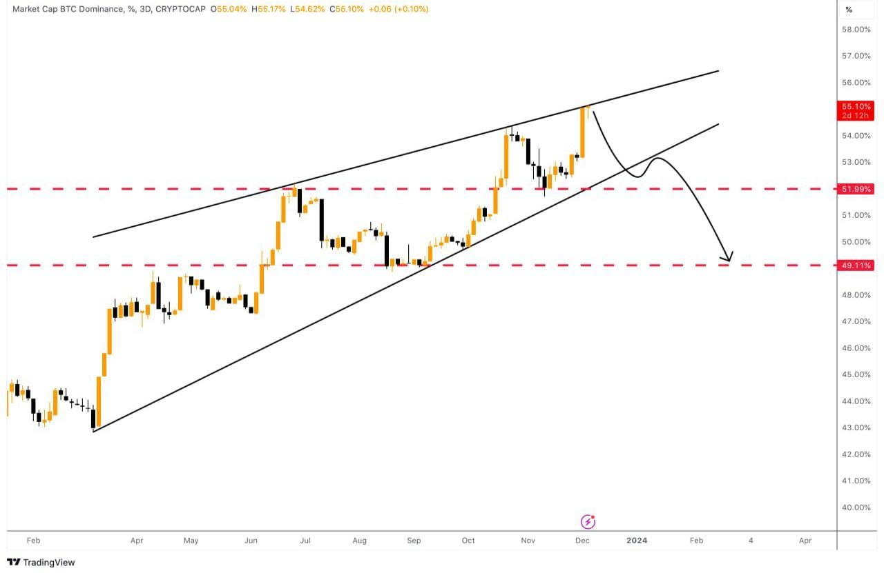 BTC DOMINANCE UPDATE (3D Chart) We've already posted a | ENSIGN TRADING ...