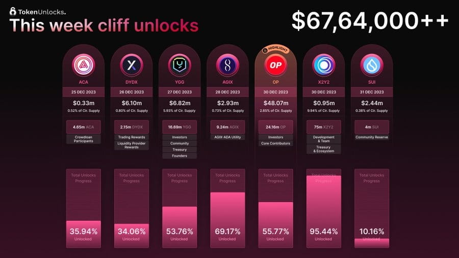 ⚡️⚡️⚡️⚡️⚡️⚡️ 🔓 Weekly token unlock schedule: December 25 - | Vinh Dao on Binance Square