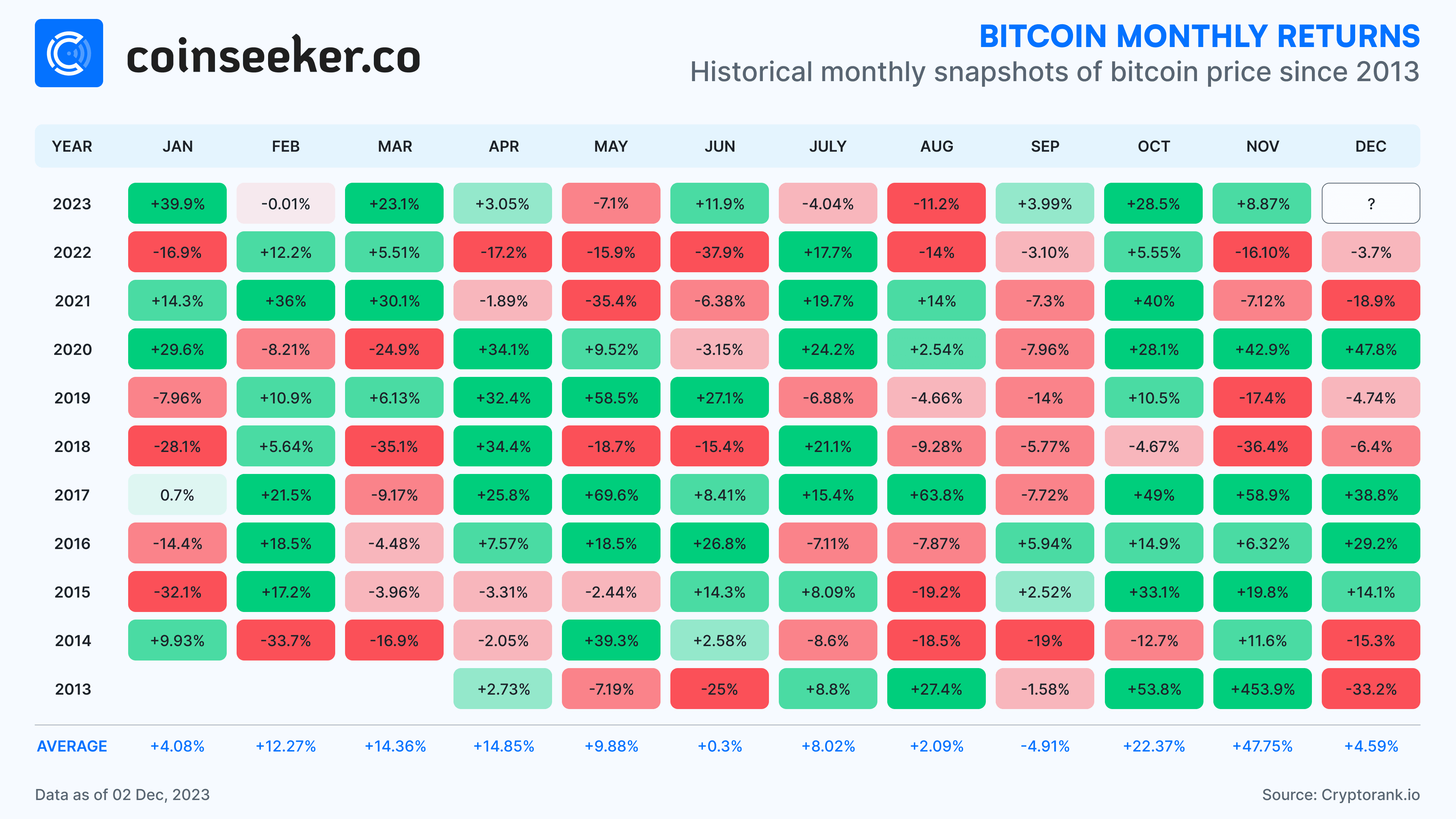 #Bitcoin Monthly Returns 📈 November marked an impressive + | Coinseeker ...